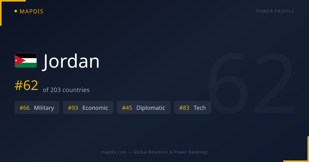 Jordan — Geopolitical Relations Map | Mapdis