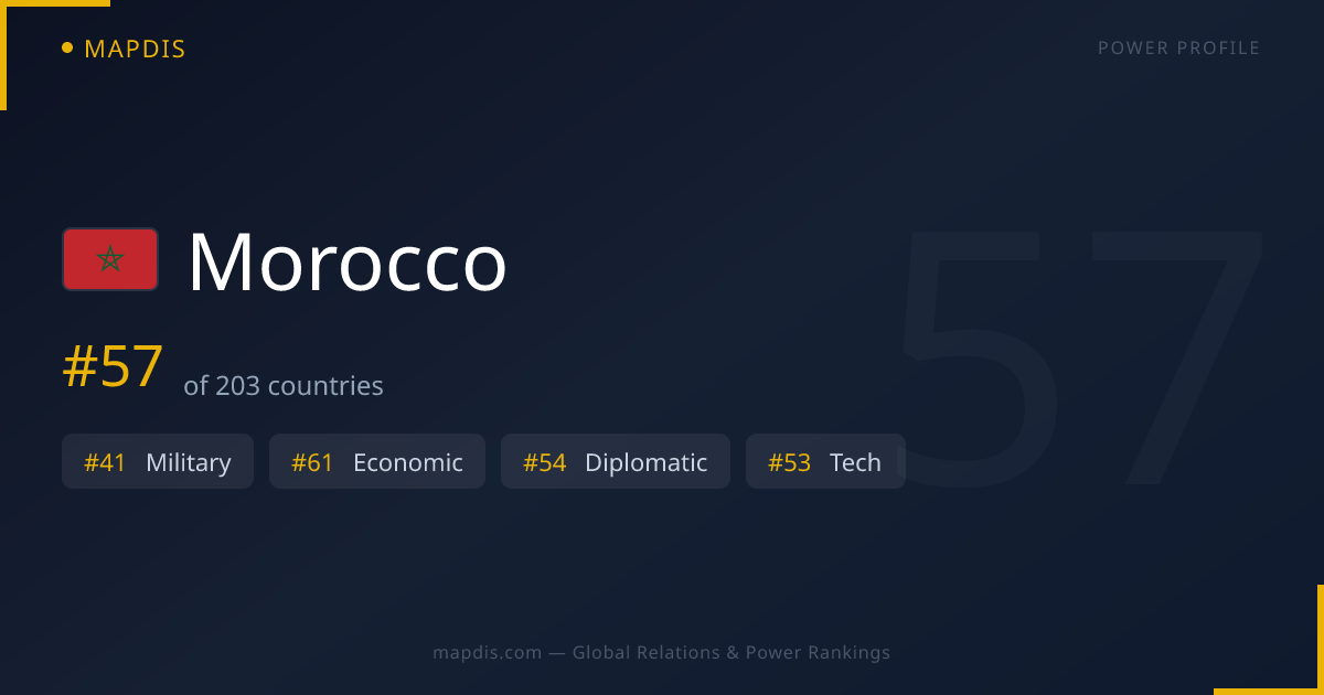 Morocco Allies, Enemies & Global Relations