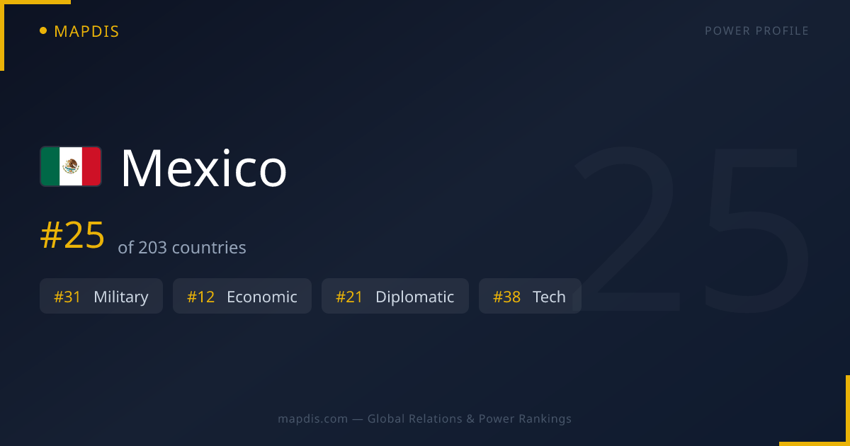 Mexico Allies, Enemies & Global Relations
