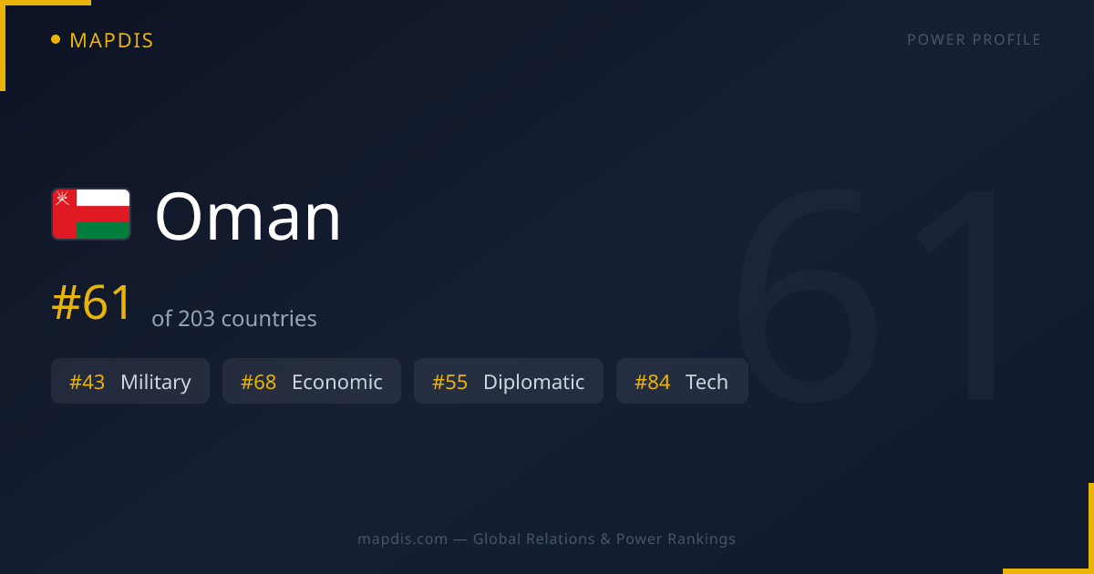 Oman Allies, Enemies & Global Relations
