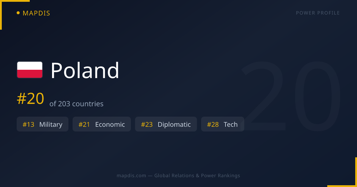 Poland Allies, Enemies & Global Relations